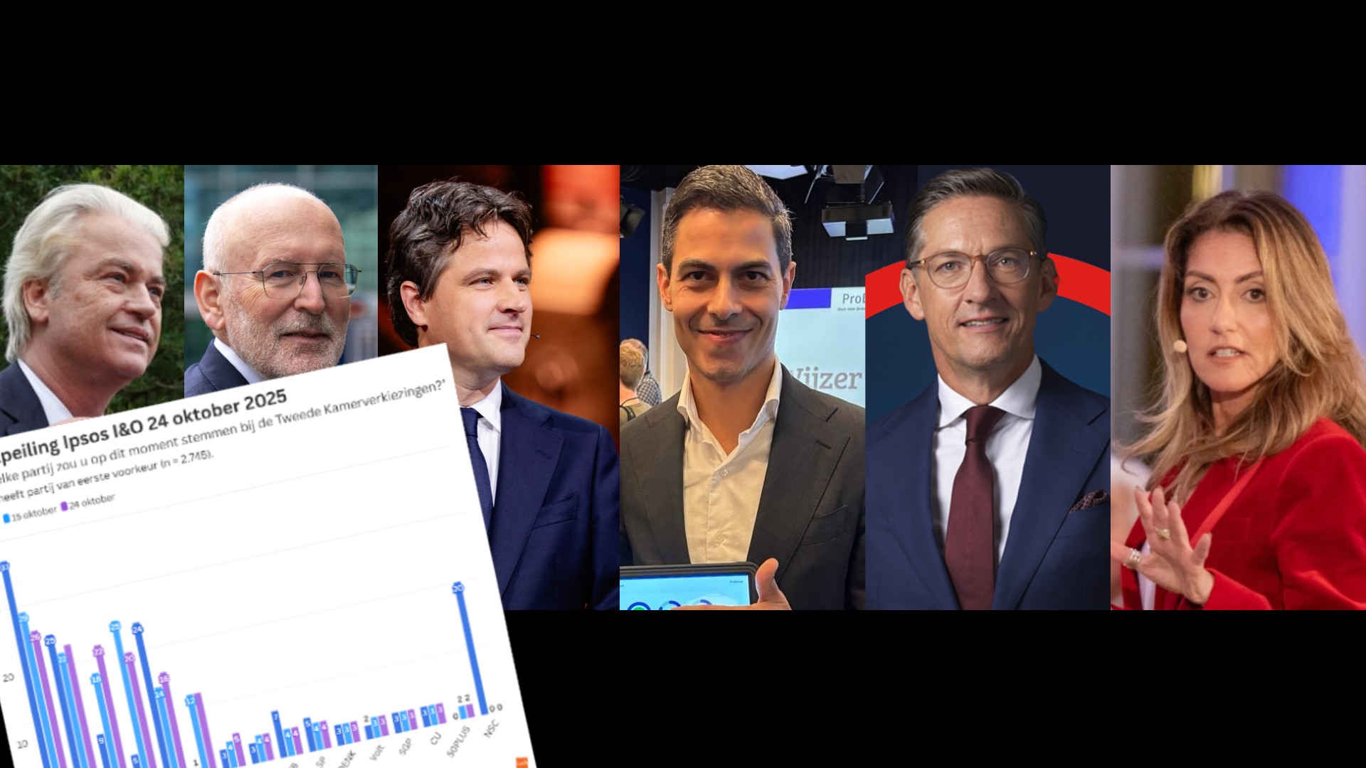 Peiling Ipsos: PVV verliest terrein, D66 stijgt sterk in race om grootste partij